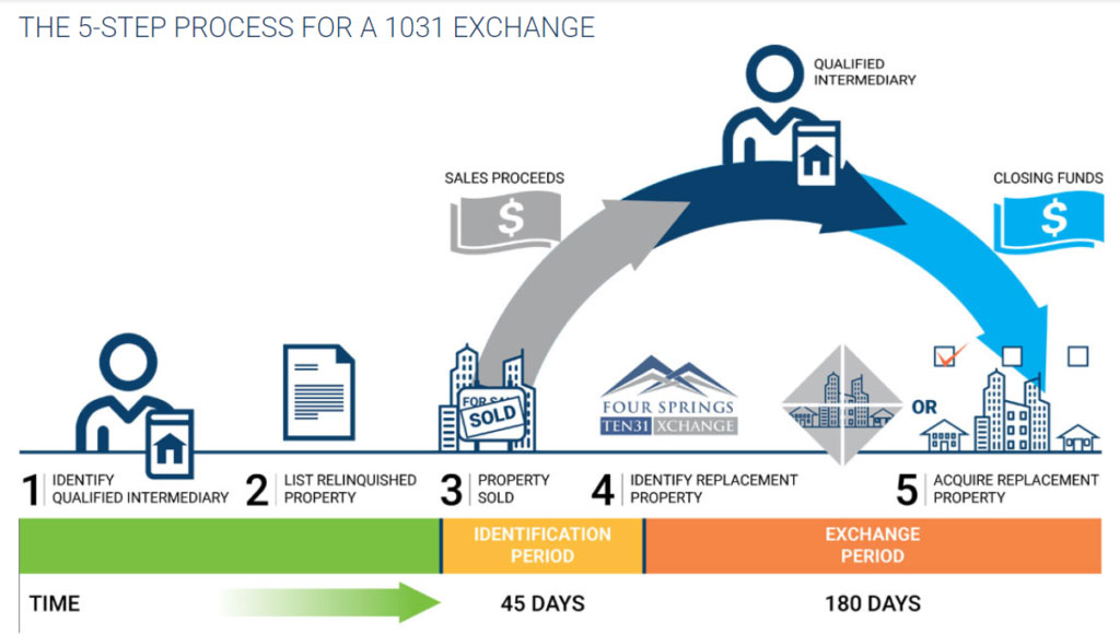 Everything You Need To Know About A 1031 Exchange In Honolulu Hawaii Everything You Need To Know About A 1031 Exchange In Honolulu Hawaii